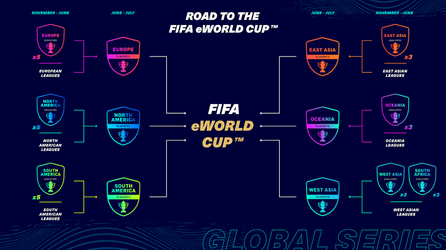 Anúncio da EA SPORTS FIFA 21 Global Series