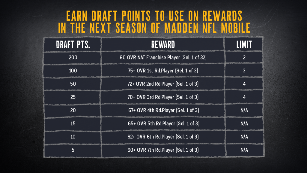 Madden NFL Mobile: Season Score