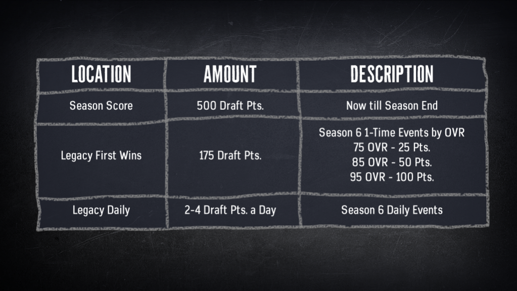 Madden NFL Mobile: Season Score