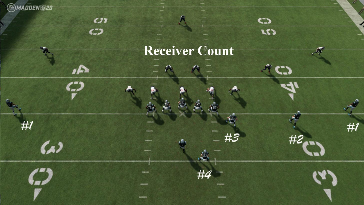 Gridiron Notes: Zone Coverages, Madden Classic and Madden Live