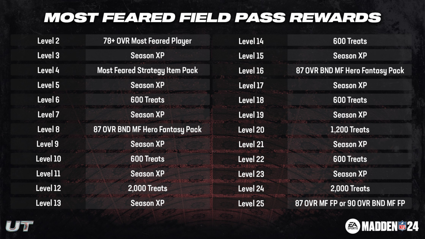 Madden NFL 24 - Ultimate Team Most Feared - EA SPORTS