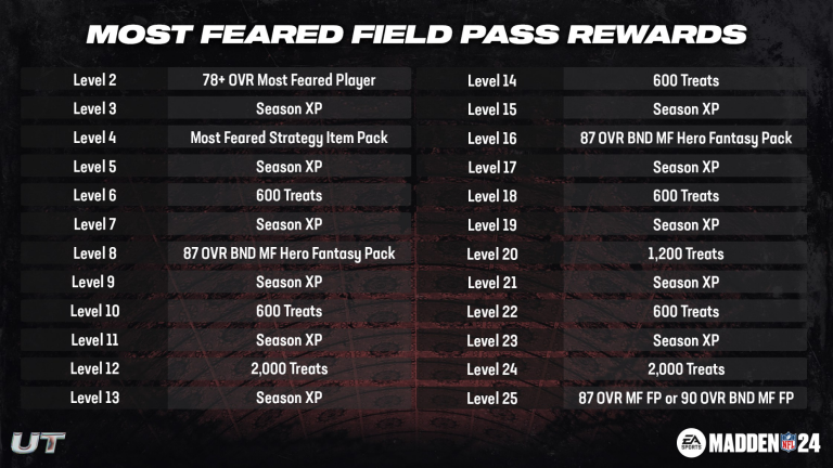 Madden NFL 24 - Ultimate Team Most Feared - EA SPORTS