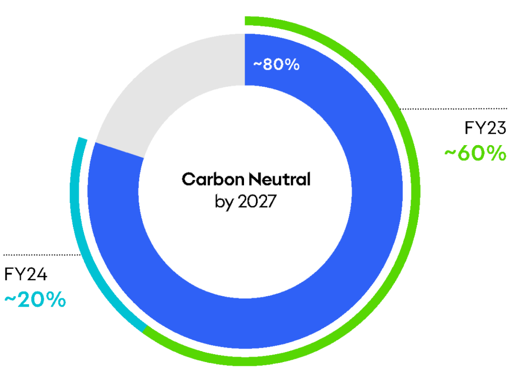 Environmental Sustainability - Official EA Site