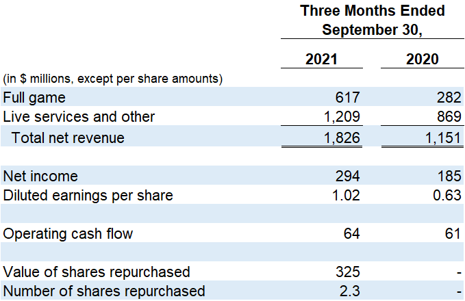 Electronic Arts Reports Q2 FY22 Financial Results