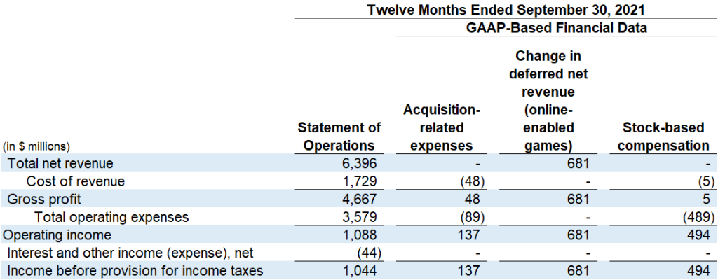 Electronic Arts Reports Q2 FY22 Financial Results