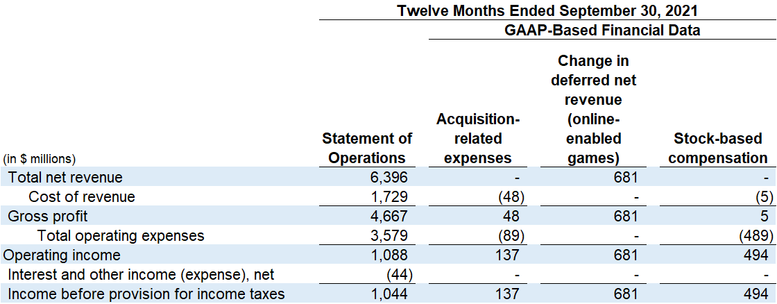 Electronic Arts Reports Q2 FY22 Financial Results