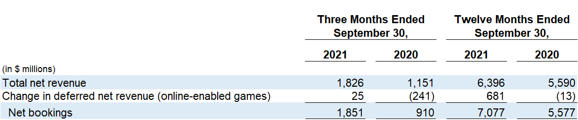Electronic Arts Reports Q2 FY22 Financial Results