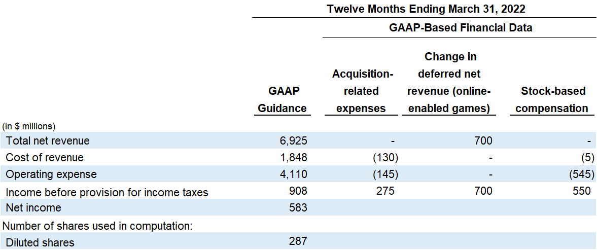 Electronic Arts Reports Q2 FY22 Financial Results