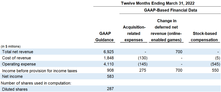 Electronic Arts Reports Q2 FY22 Financial Results