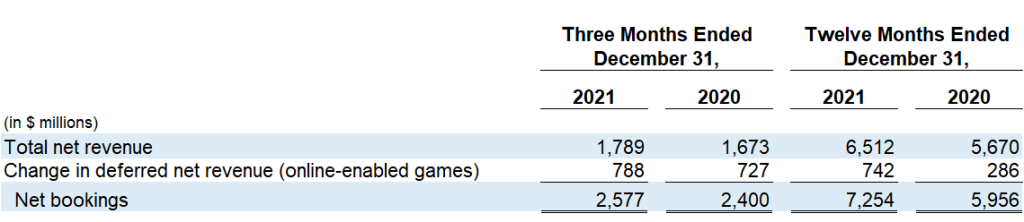 Electronic Arts Reports Q3 FY22 Financial Results