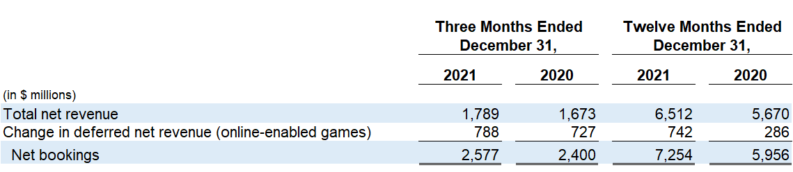 Electronic Arts Reports Q3 FY22 Financial Results