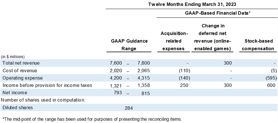 Electronic Arts Reports Q4 FY22 Financial Results