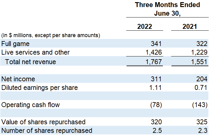 Electronic Arts Reports Q1 FY23 Financial Results