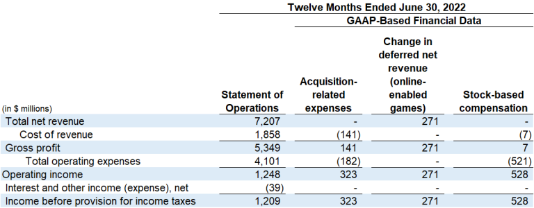 Electronic Arts Reports Q1 FY23 Financial Results