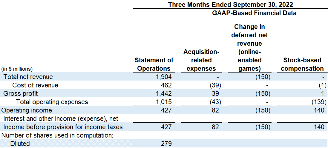 Electronic Arts Reports Q2 FY23 Financial Results