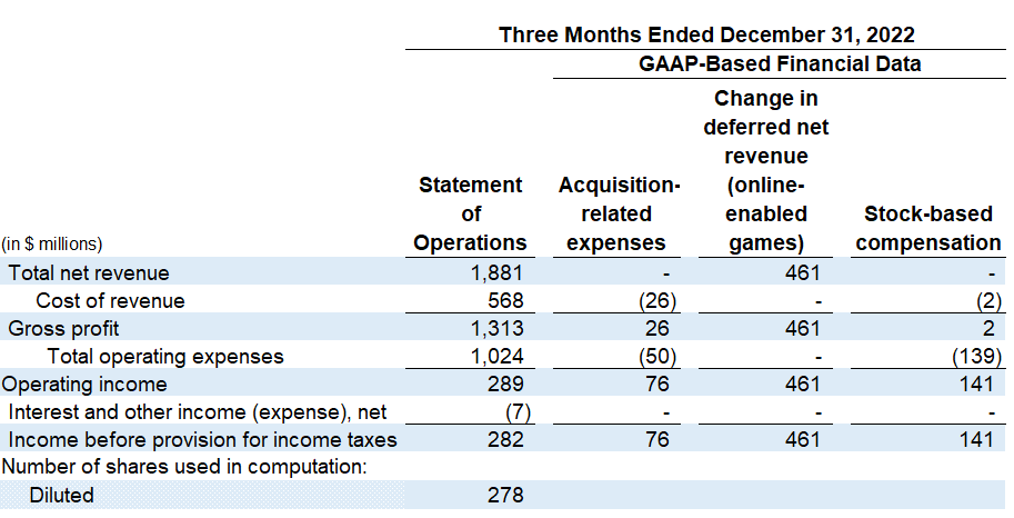 Electronic Arts Reports Q3 FY23 Financial Results