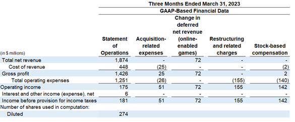 Electronic Arts Reports Q4 FY23 Financial Results