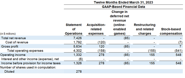 Electronic Arts Reports Q4 FY23 Financial Results