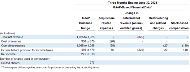 Electronic Arts Reports Q4 FY23 Financial Results