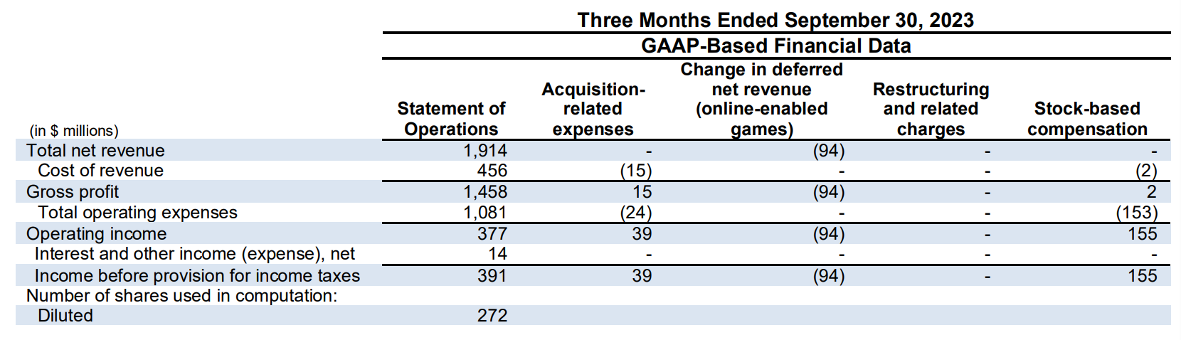 Electronic Arts Reports Strong Q2 FY24 Results