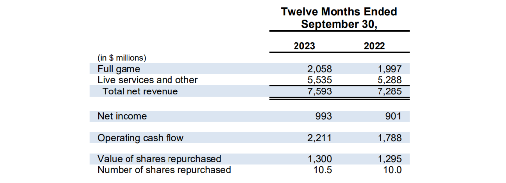 Electronic Arts Reports Strong Q2 FY24 Results