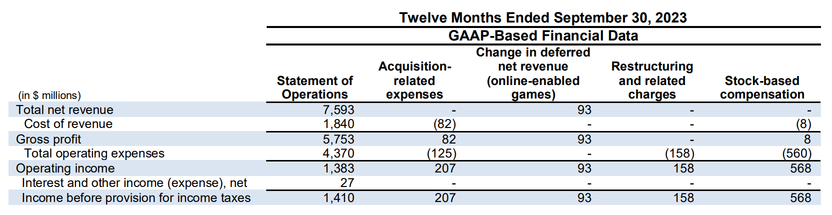 Electronic Arts Reports Strong Q2 FY24 Results