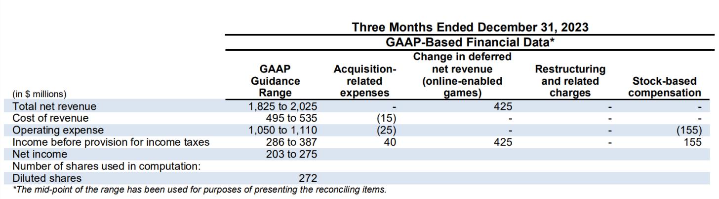 Electronic Arts Reports Strong Q2 FY24 Results