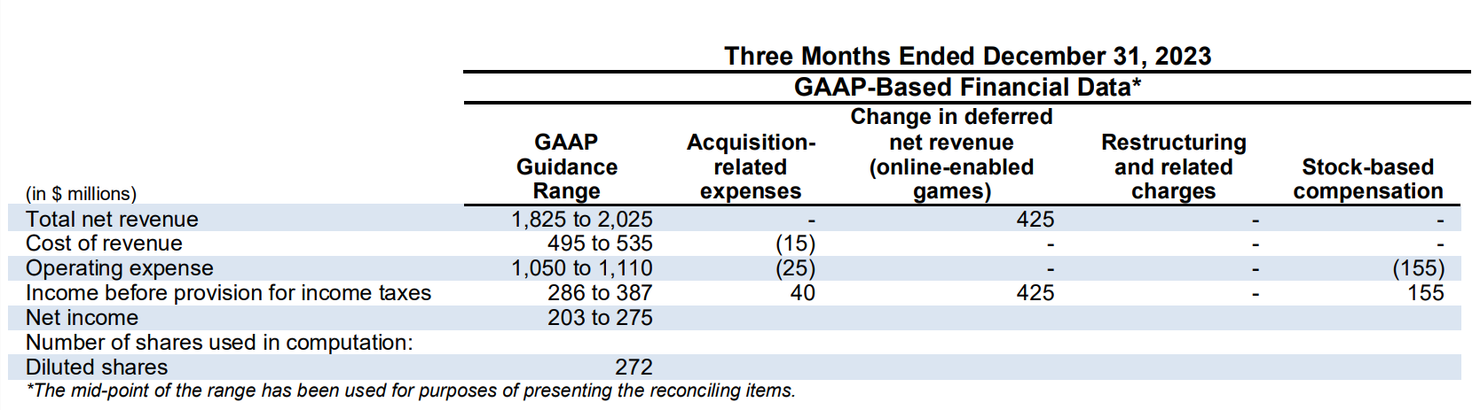 Electronic Arts Reports Strong Q2 FY24 Results