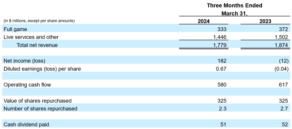 Electronic Arts Reports Q4 and FY24 Results