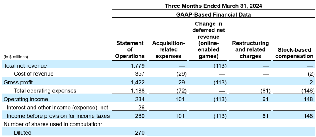 Electronic Arts Reports Q4 and FY24 Results