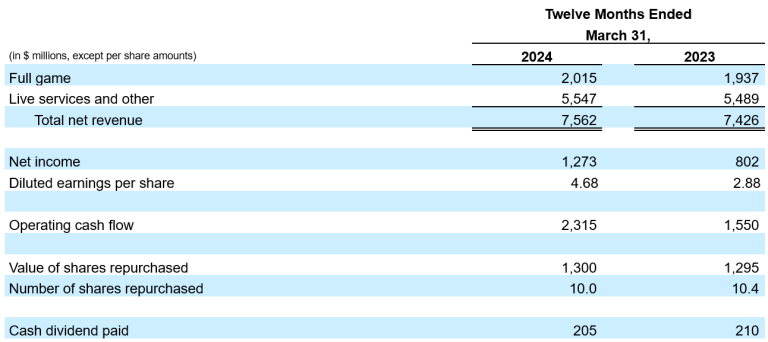 Electronic Arts Reports Q4 and FY24 Results