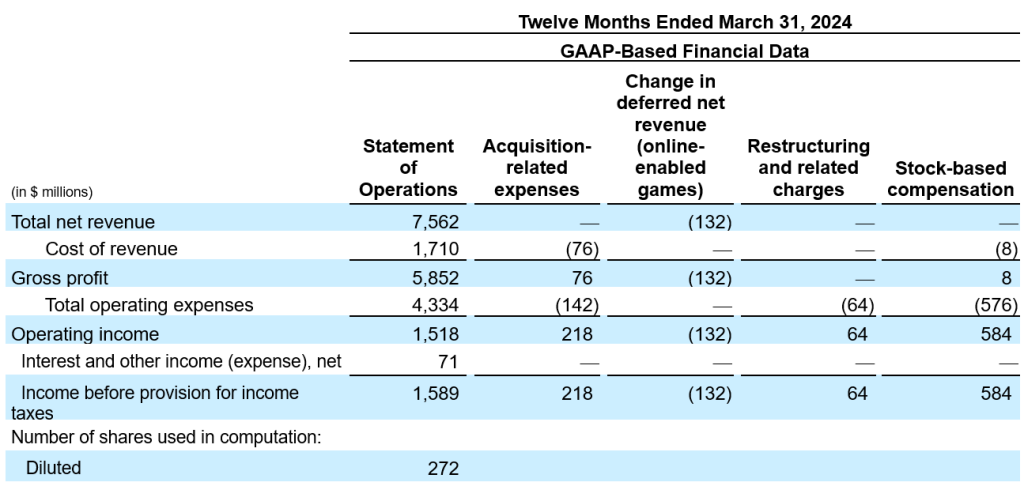 Electronic Arts Reports Q4 and FY24 Results