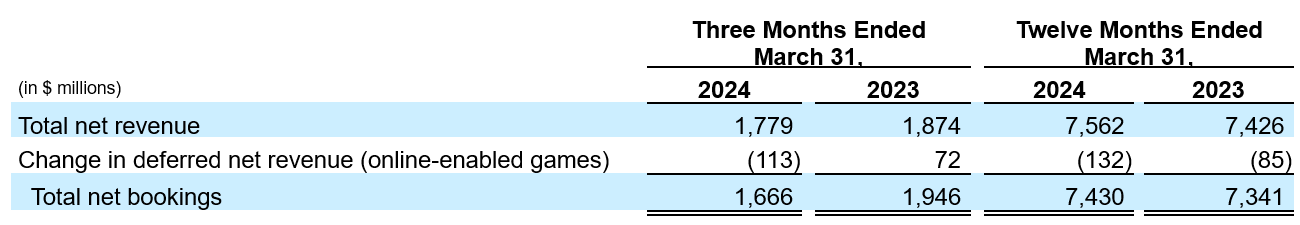 Electronic Arts Reports Q4 and FY24 Results