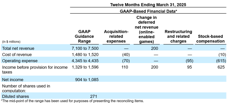Electronic Arts Reports Q4 and FY24 Results