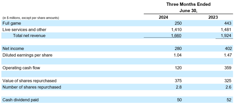 Electronic Arts Reports Strong Q1 FY25 Results