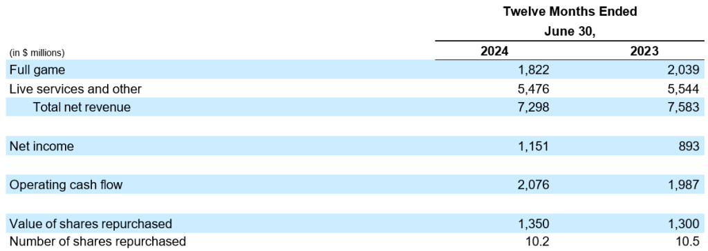 Electronic Arts Reports Strong Q1 FY25 Results