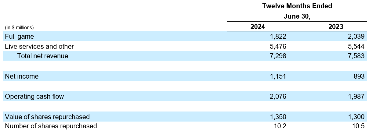 Electronic Arts Reports Strong Q1 FY25 Results