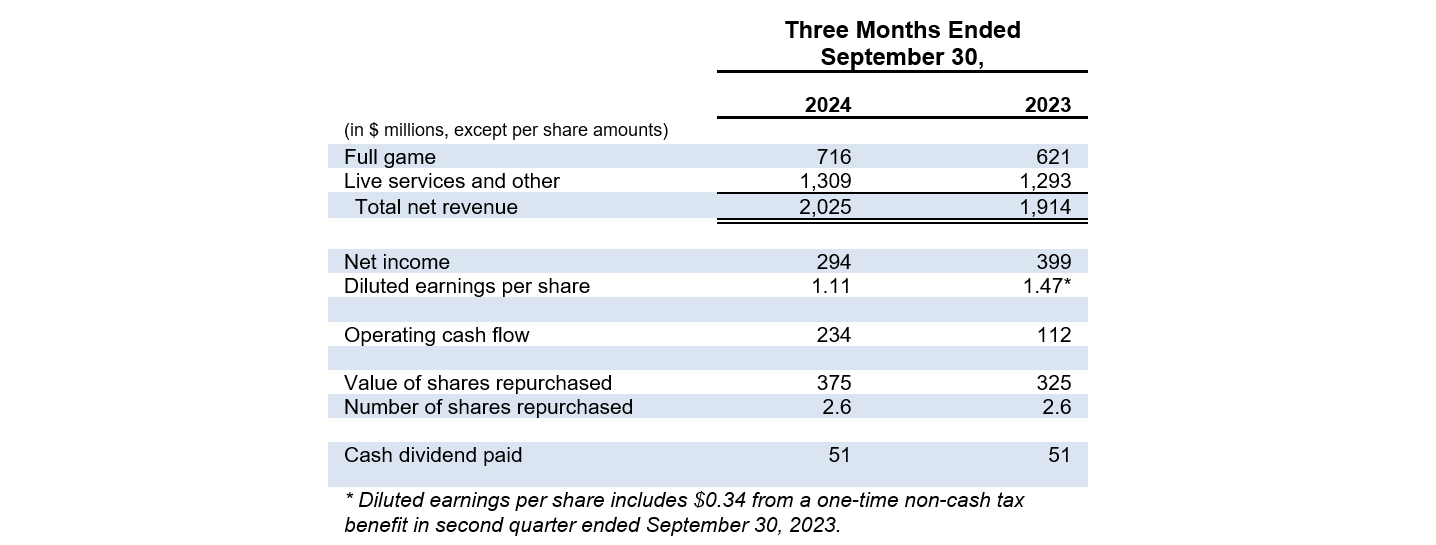 Electronic Arts Reports Strong Q2 FY25 Results