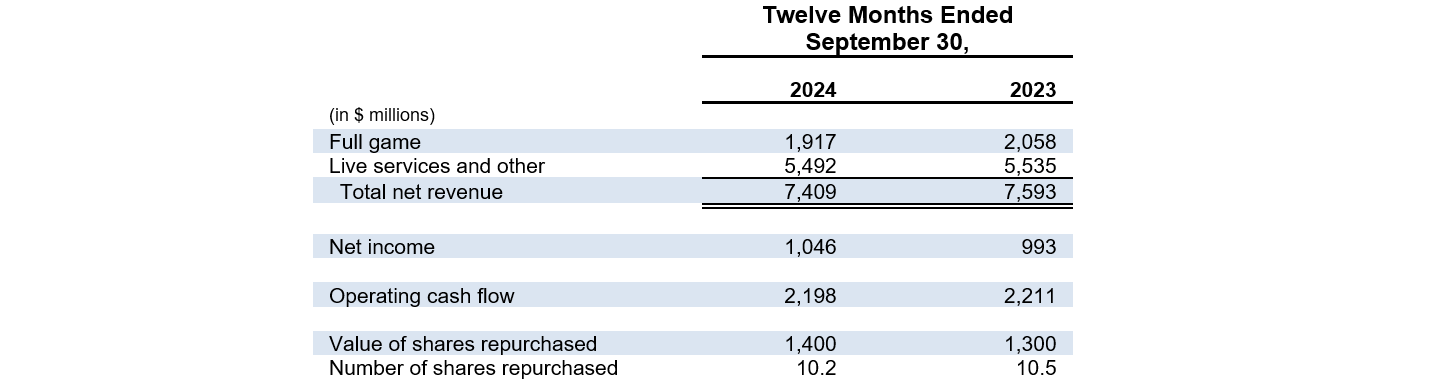Electronic Arts Reports Strong Q2 FY25 Results