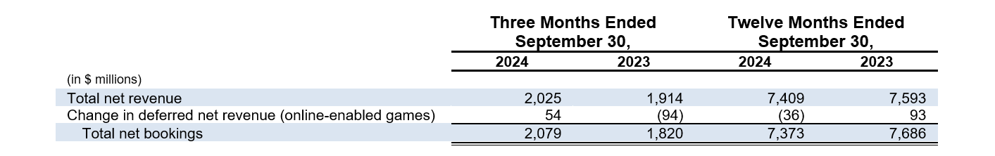 Electronic Arts Reports Strong Q2 FY25 Results