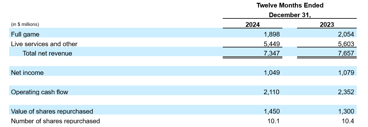 Electronic Arts Reports Q3 FY25 Results