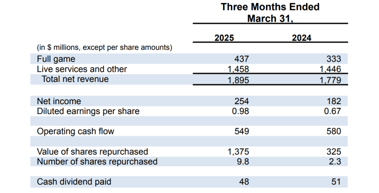 Electronic Arts Reports Q4 & FY25 Results