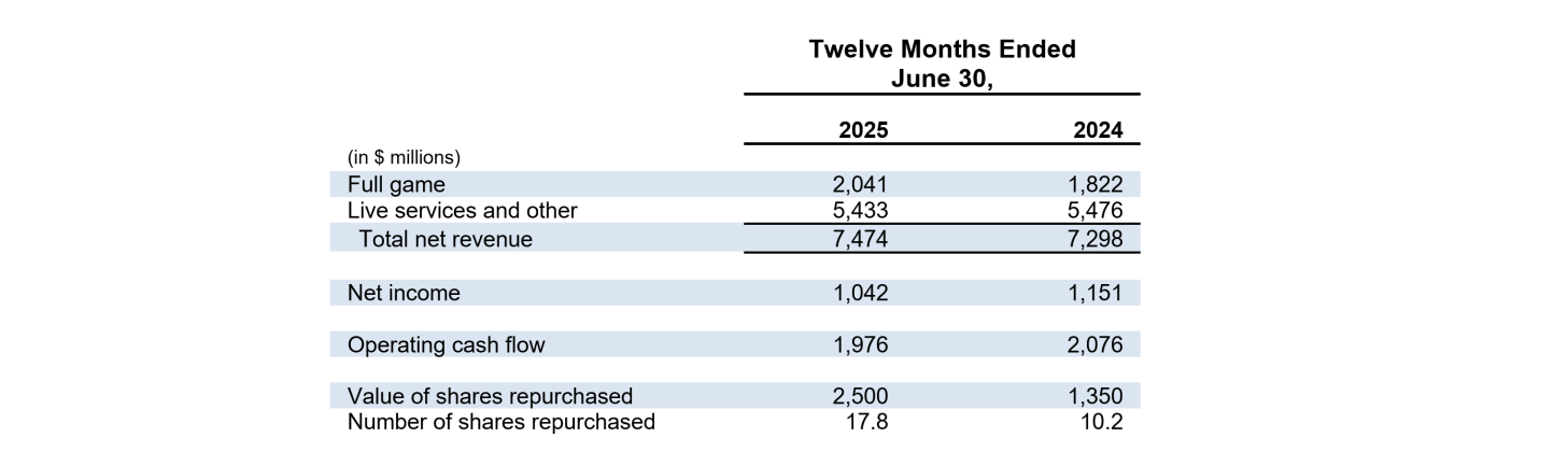 Electronic Arts Reports Q1 & FY26 Results