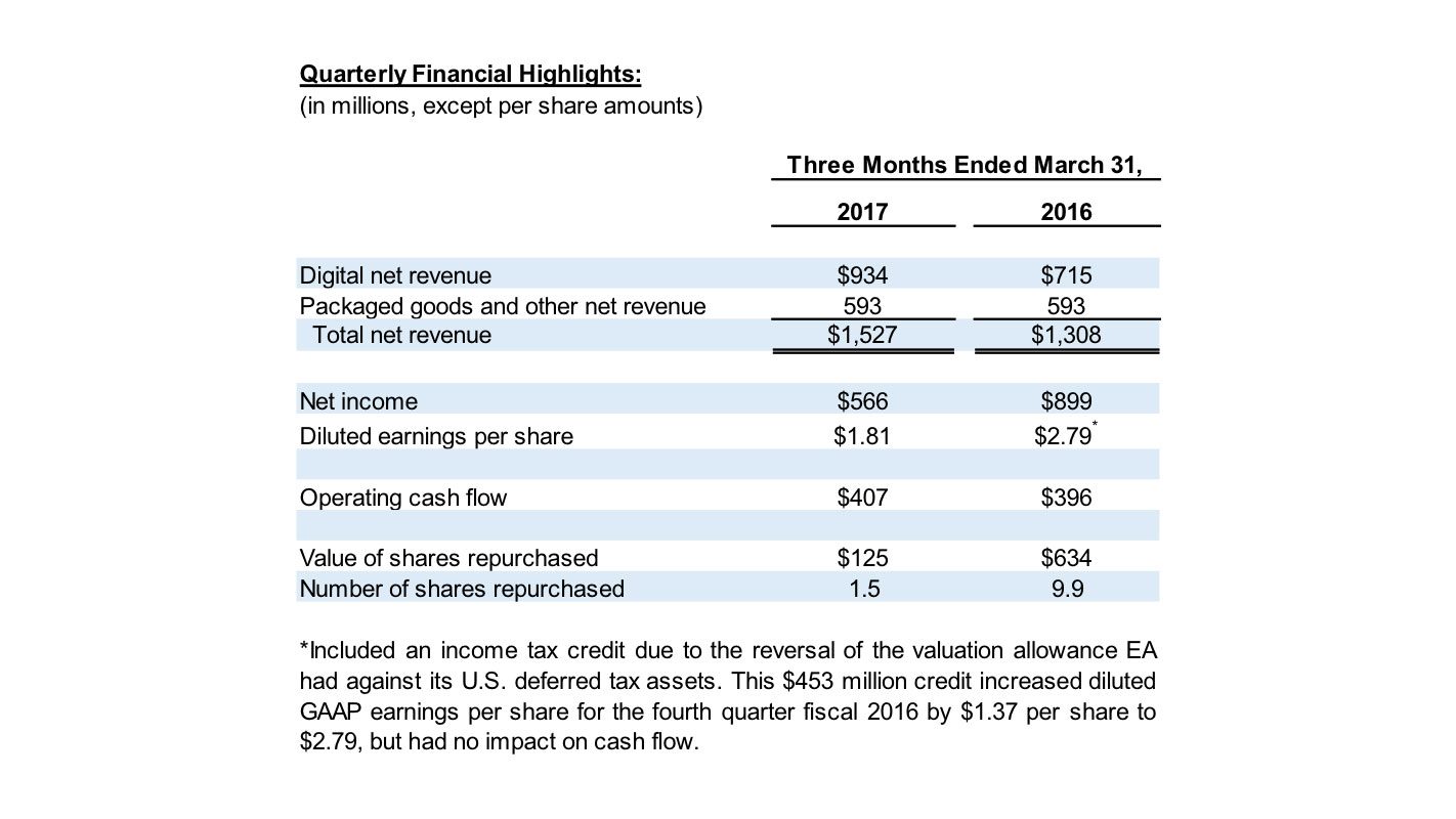 Electronic Arts Reports Q4 FY17 Financial Results