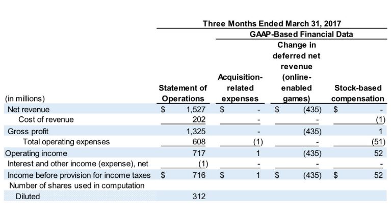 Electronic Arts Reports Q4 FY17 Financial Results