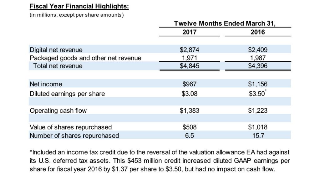 Electronic Arts Reports Q4 FY17 Financial Results