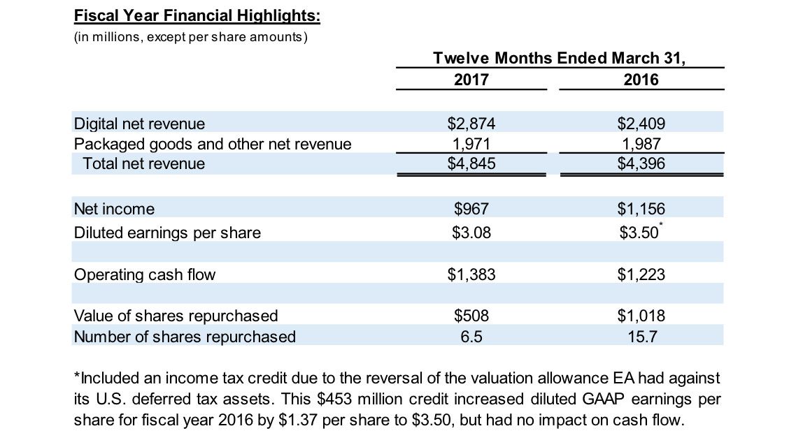 Electronic Arts Reports Q4 FY17 Financial Results