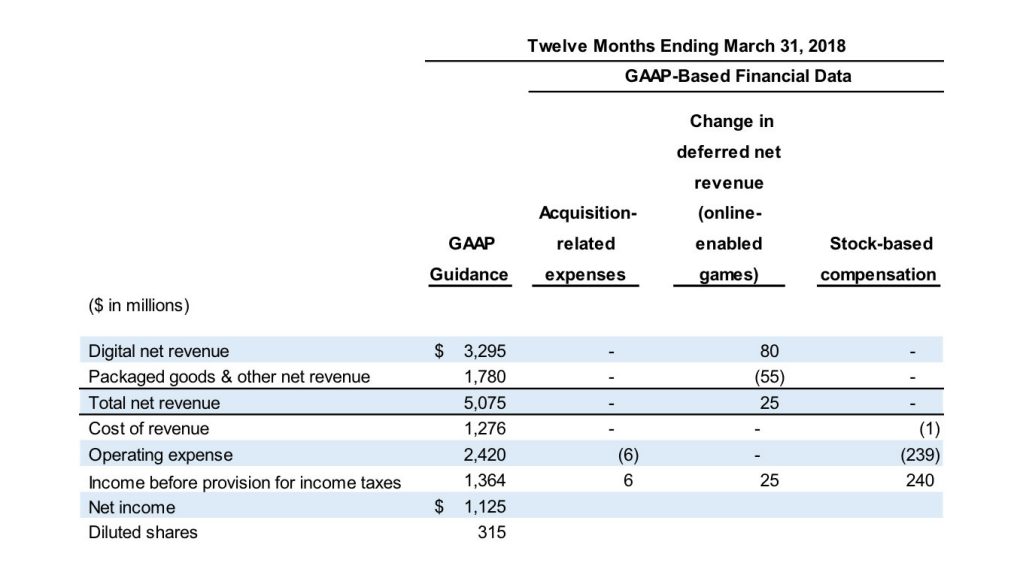 Electronic Arts Reports Q4 FY17 Financial Results