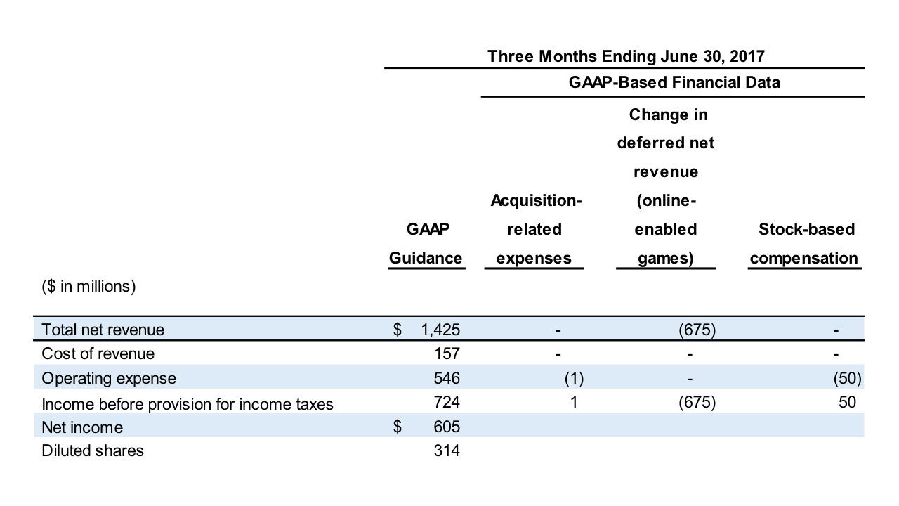 Electronic Arts Reports Q4 FY17 Financial Results