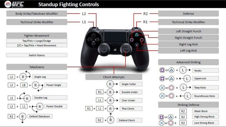 EA SPORTS UFC - PlayStation 4 Controller Map